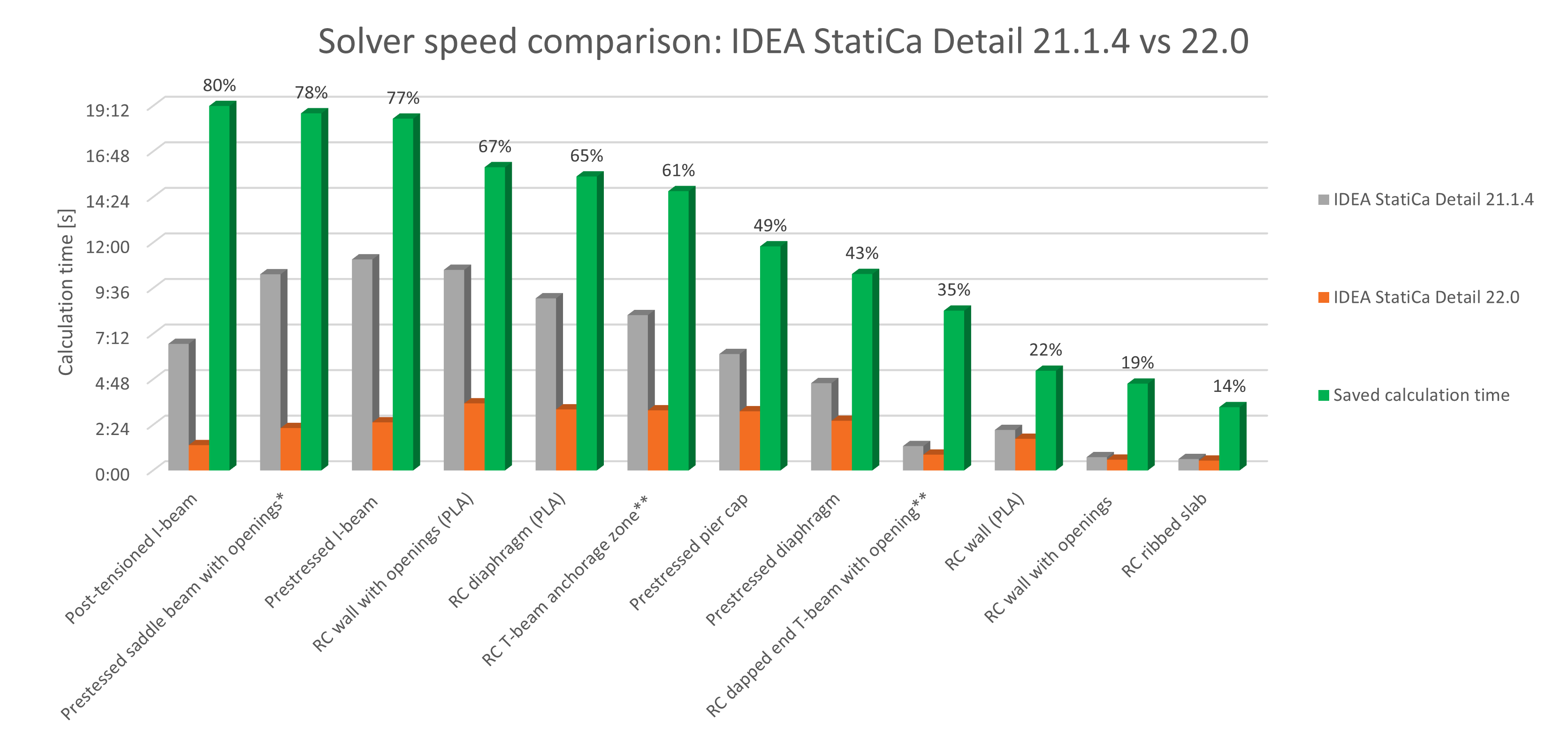 Faster CSFM solver | IDEA StatiCa